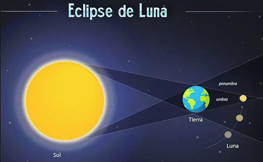 Nenechajte si ujsť najdlhšie zatmenie Mesiaca v tomto storočí 2591_3